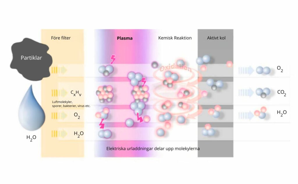 Plasma filter | Tovenco